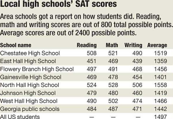 maximum math sat score