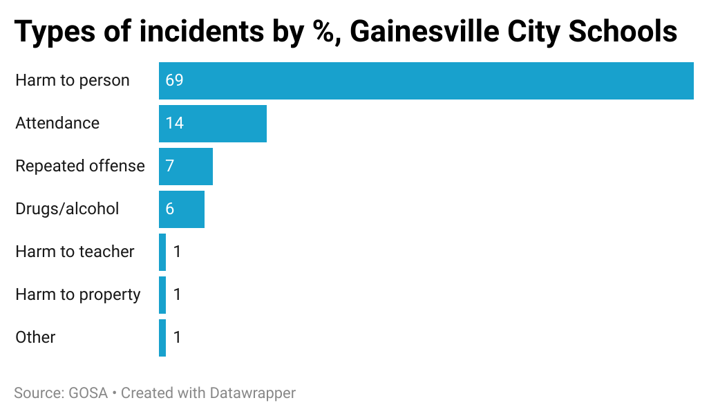 These Gainesville schools had the most student discipline incidents in ...